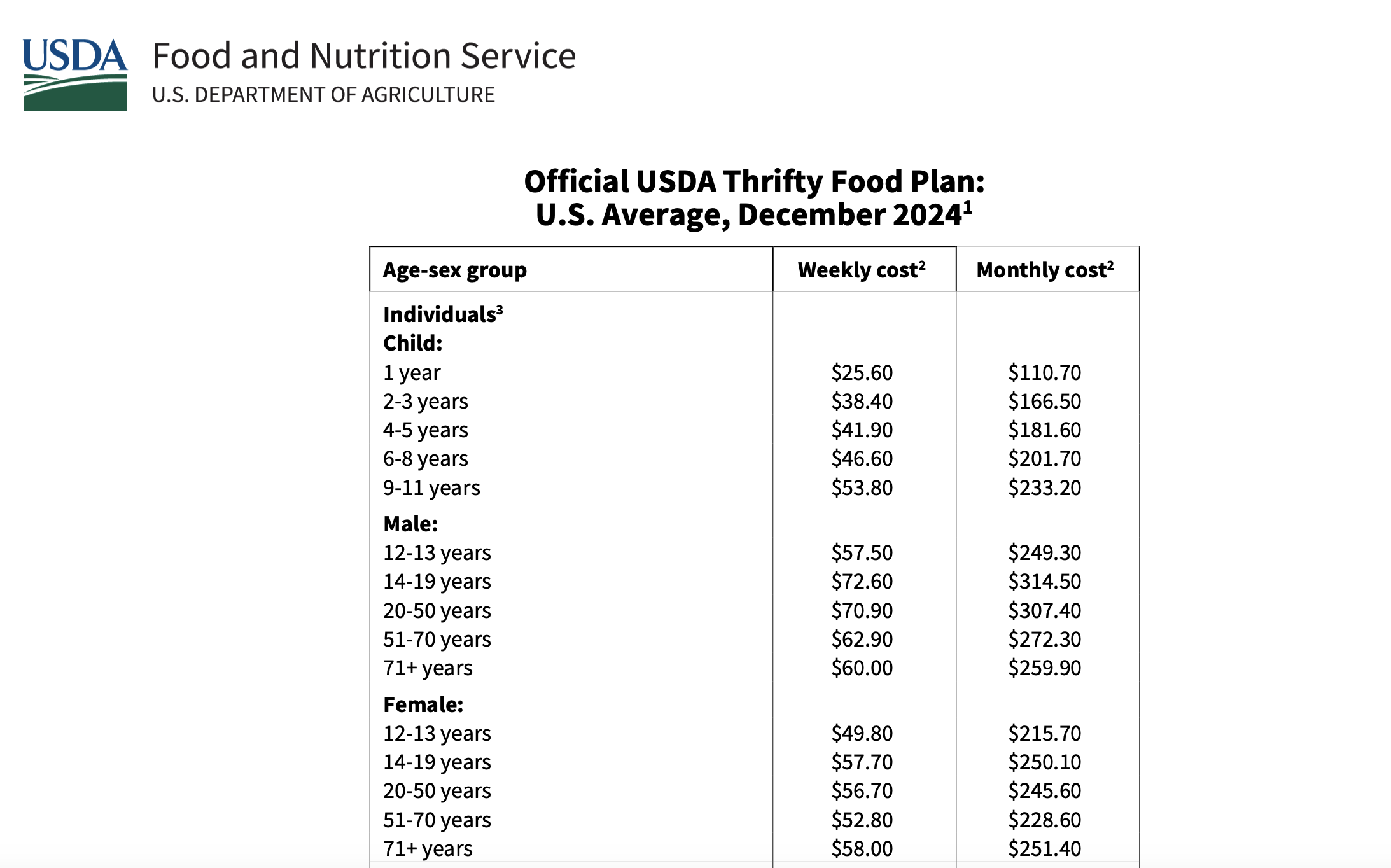 USDA Food Plans 2025: How to Budget for a Healthy Diet