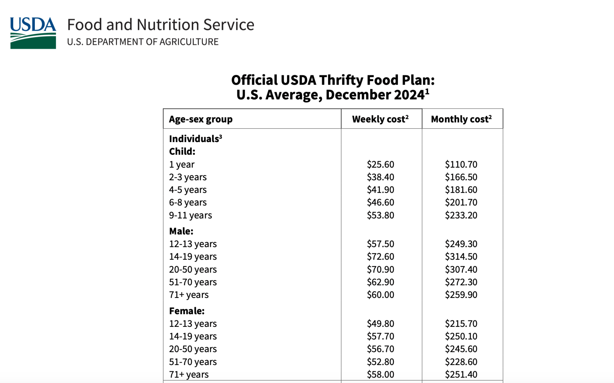 USDA Food Plans 2025: How to Budget for a Healthy Diet