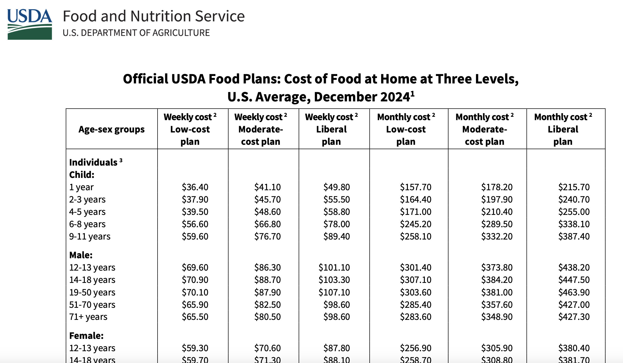 USDA Food Plans 2025: How to Budget for a Healthy Diet