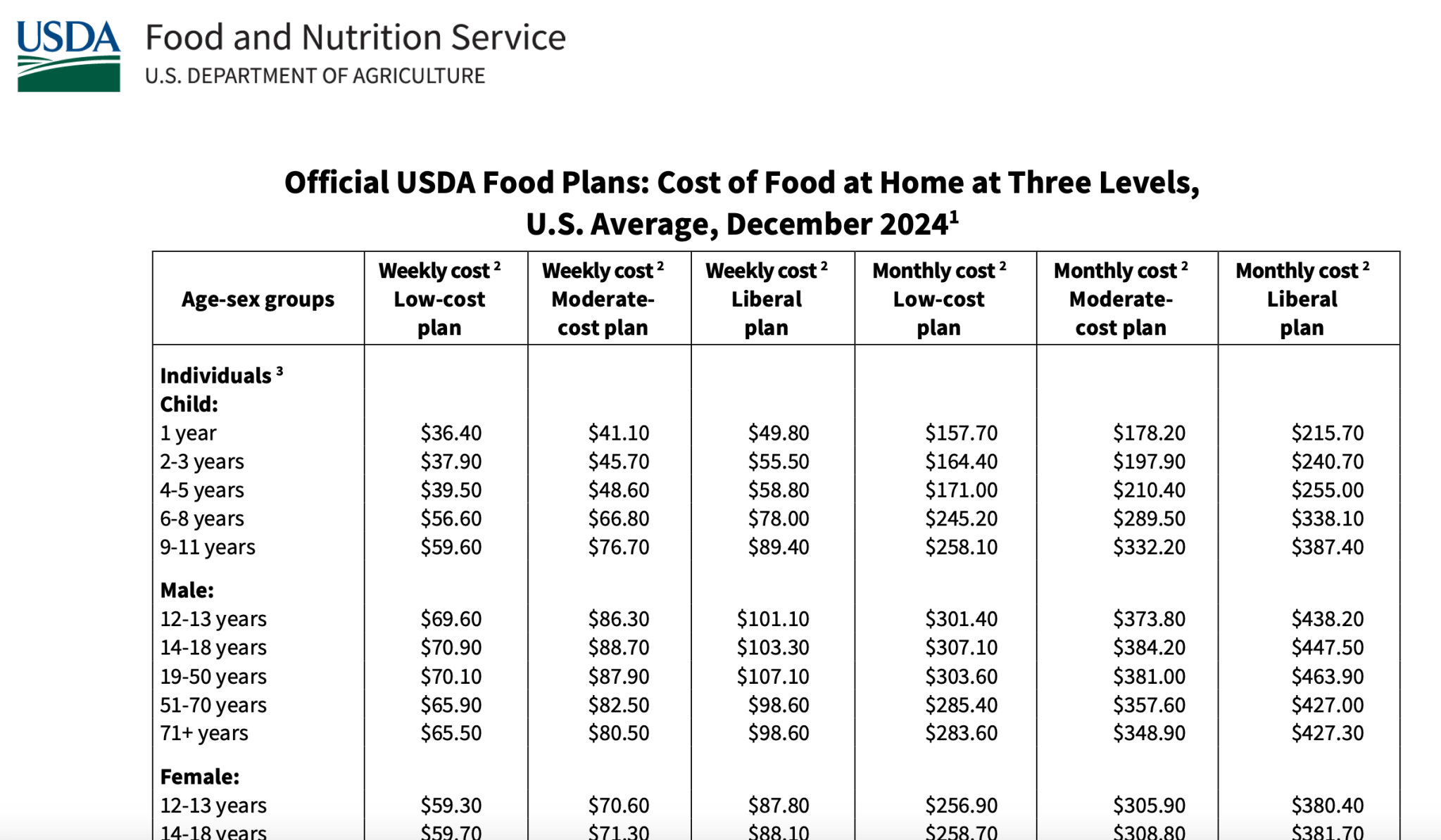 USDA Food Plans 2025: How to Budget for a Healthy Diet